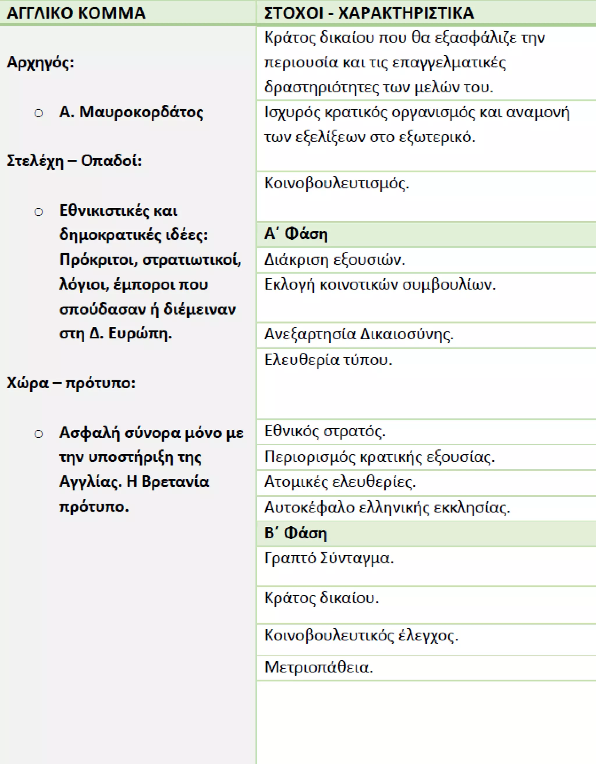 Θέματα Νεοελληνικής Ιστορίας Γ Λυκείου - Τα πρώτα ελληνικά κόμματα | PDF