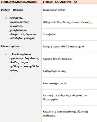 Θέματα Νεοελληνικής Ιστορίας Γ Λυκείου - Τα πρώτα ελληνικά κόμματα | PDF