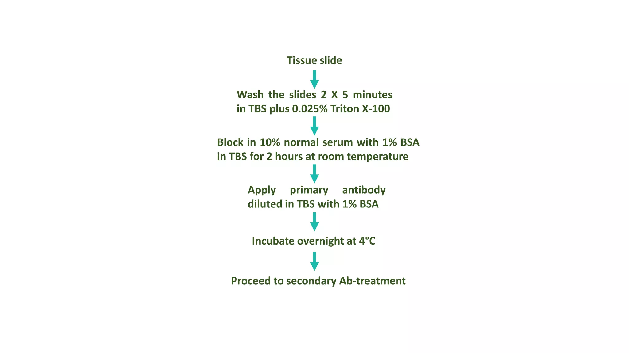 Histochemistry | PPTX