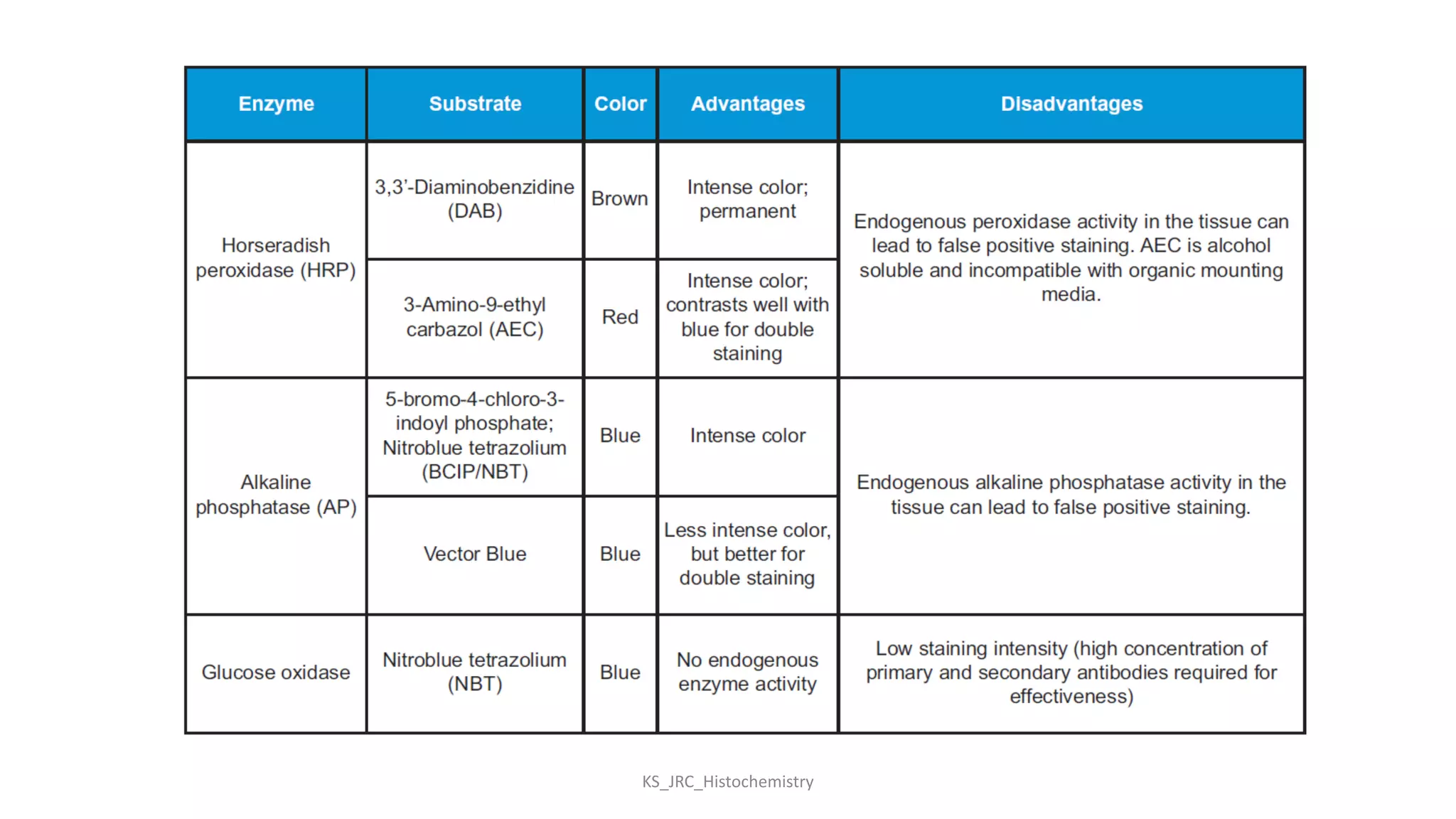 Histochemistry | PPTX
