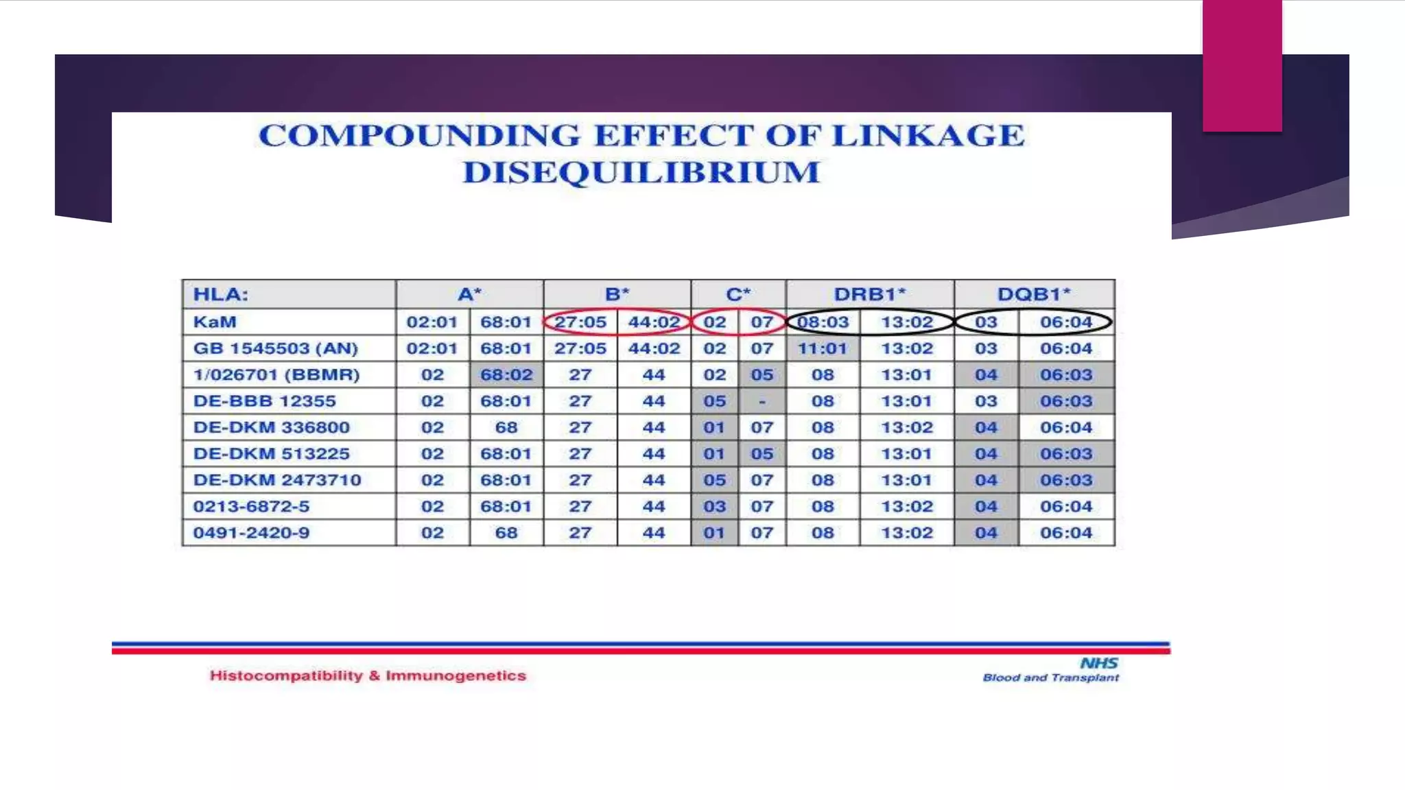 Histocompatibility in kidney transplantation | PPT