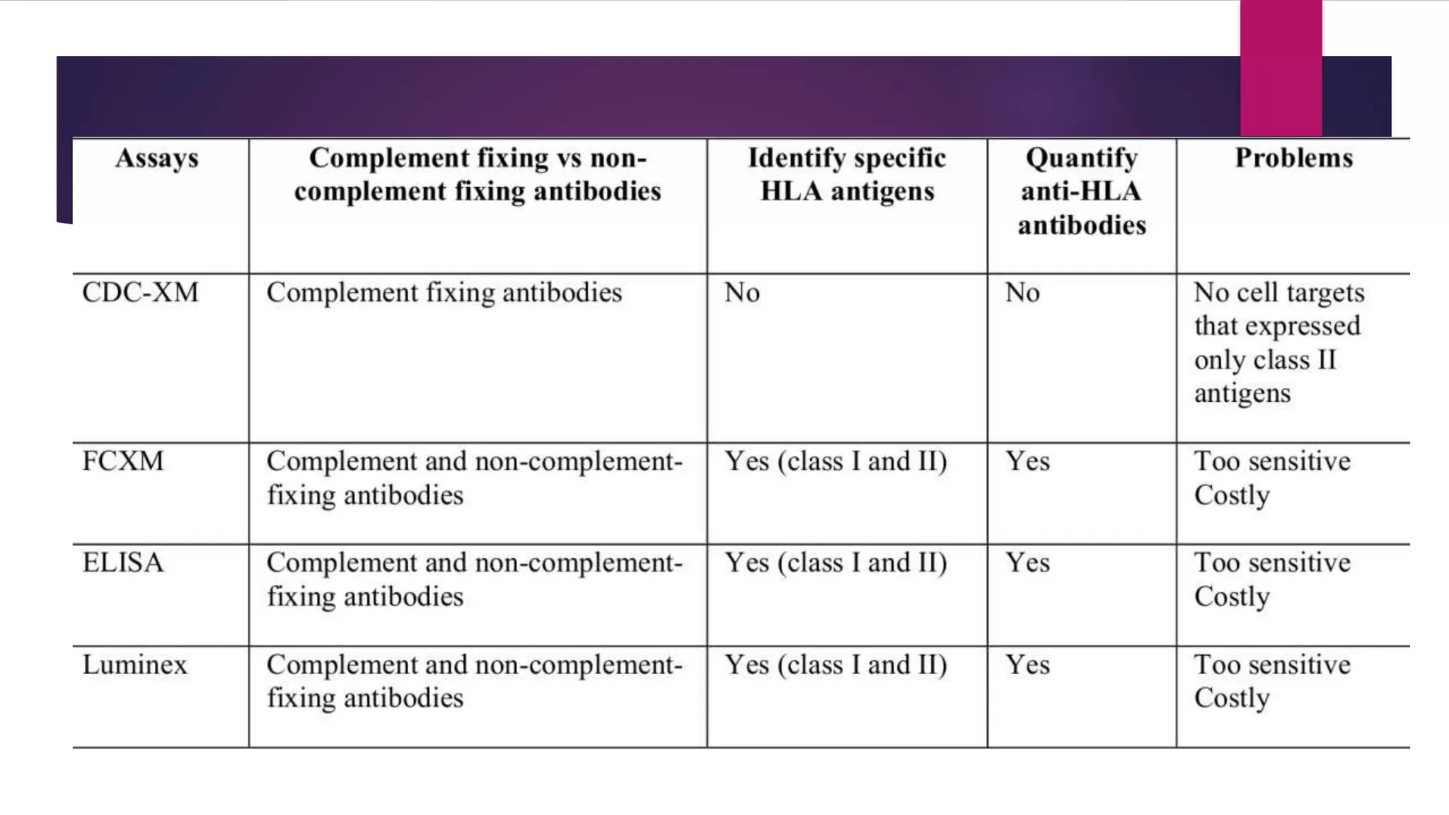 Histocompatibility in kidney transplantation | PPT