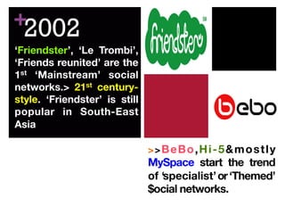 History of $ocial Medias Part III | PPT