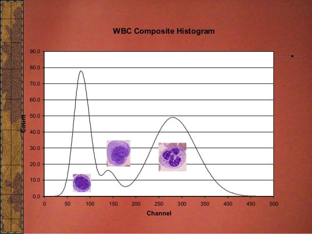 CBC Histogram DR NARMADA PRASAD TIWARI