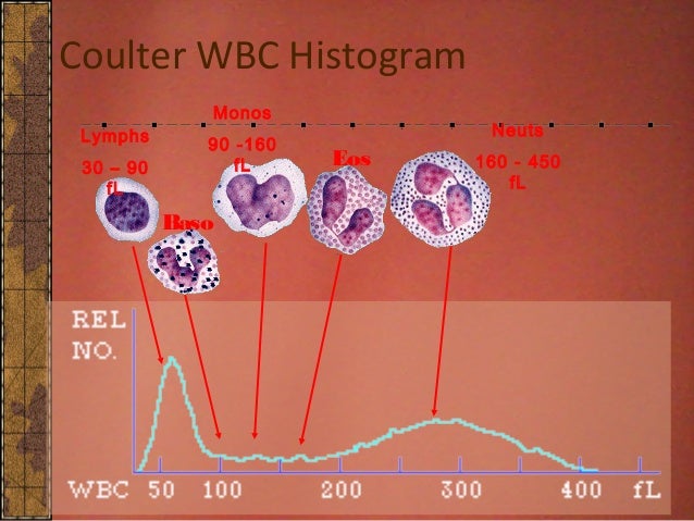 CBC Histogram DR NARMADA PRASAD TIWARI