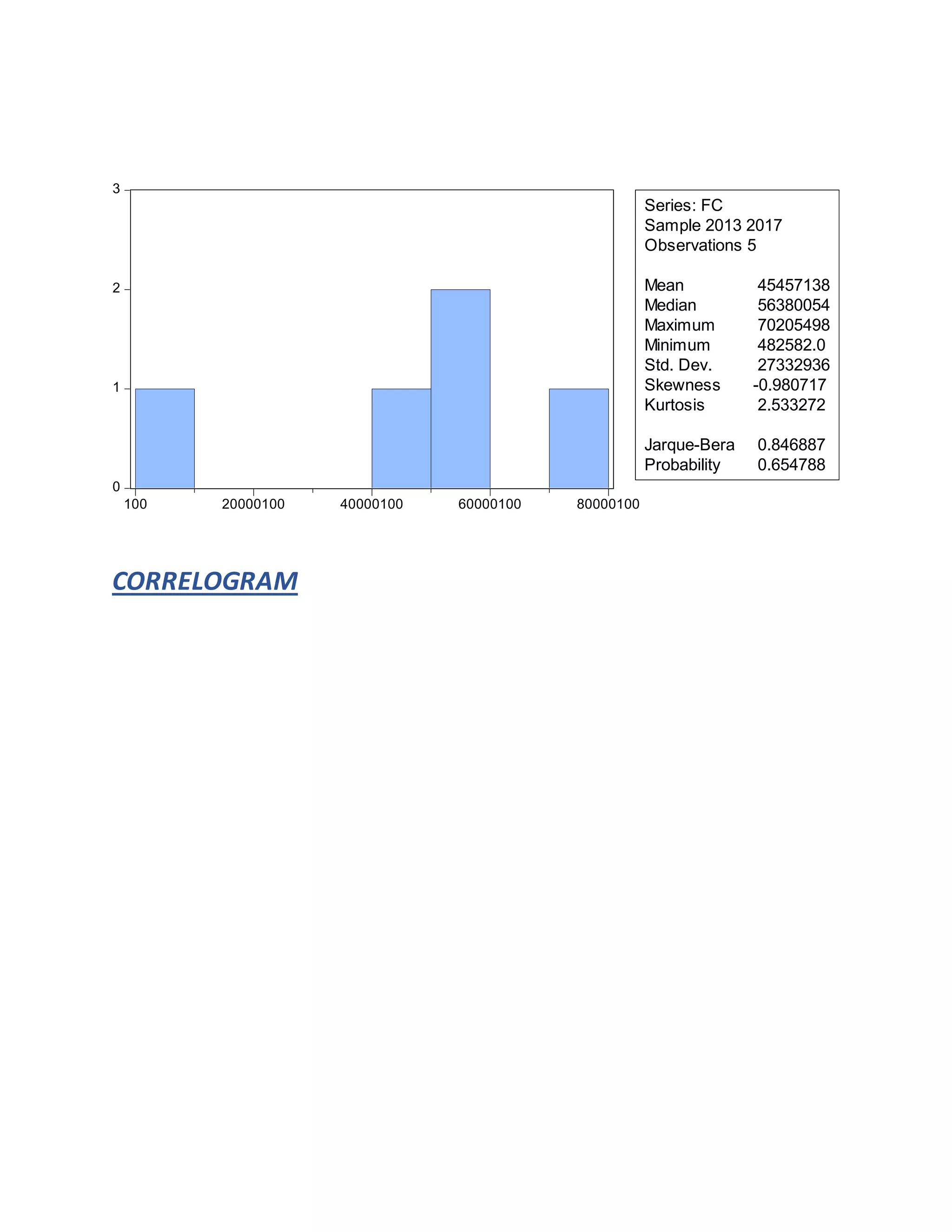 Histogram | PDF