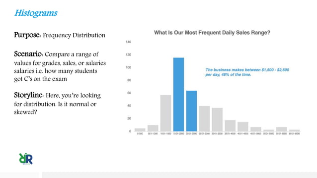 Understanding Histogram and Bullet Charts | PPT