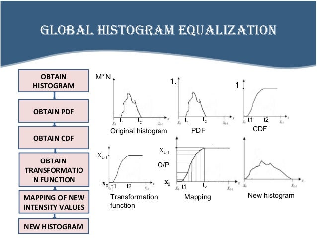Histogram Equalization 