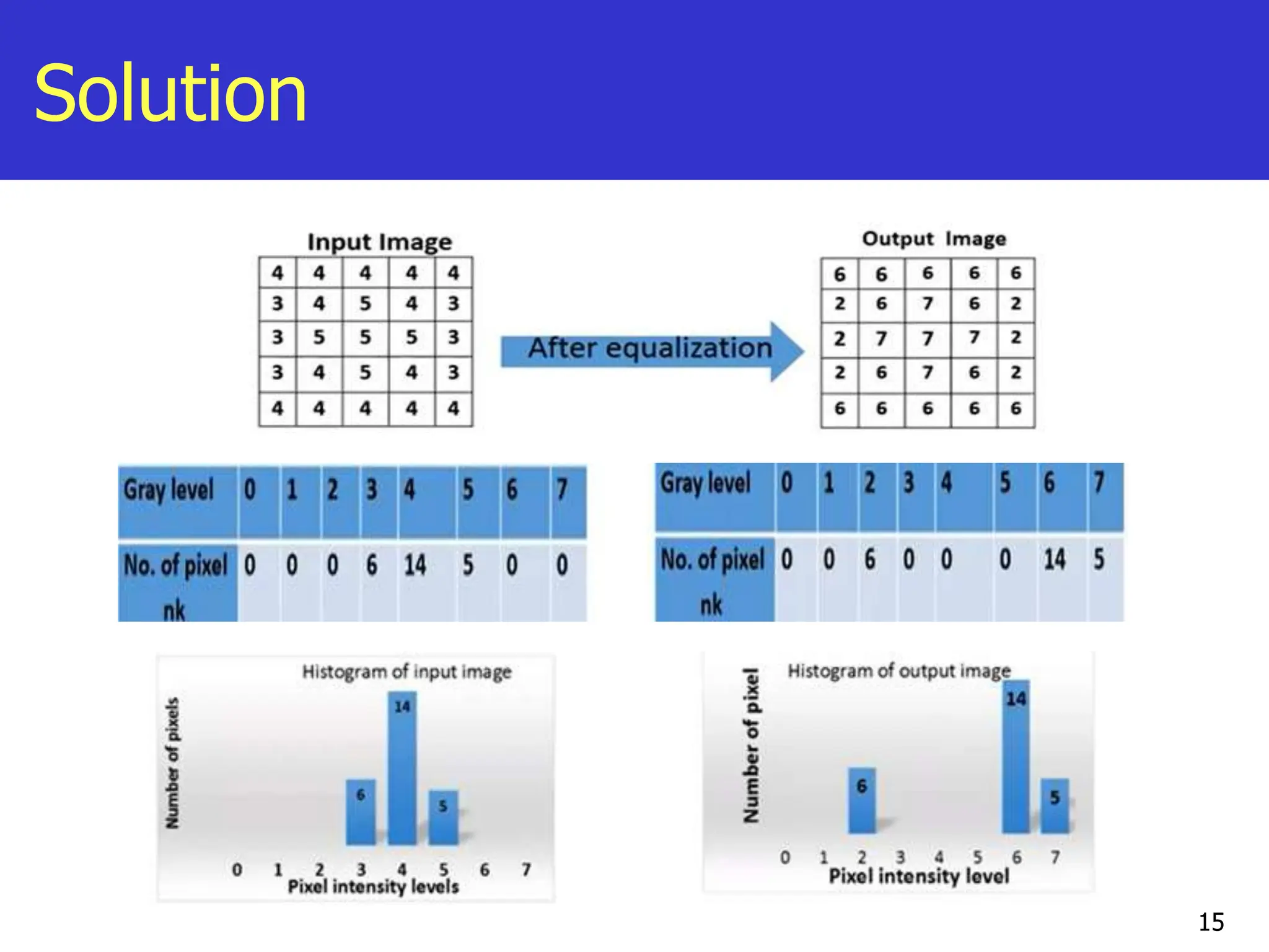 Image Enhancement And Histogram Equalization In Digital Image Processingppt Photo Editing