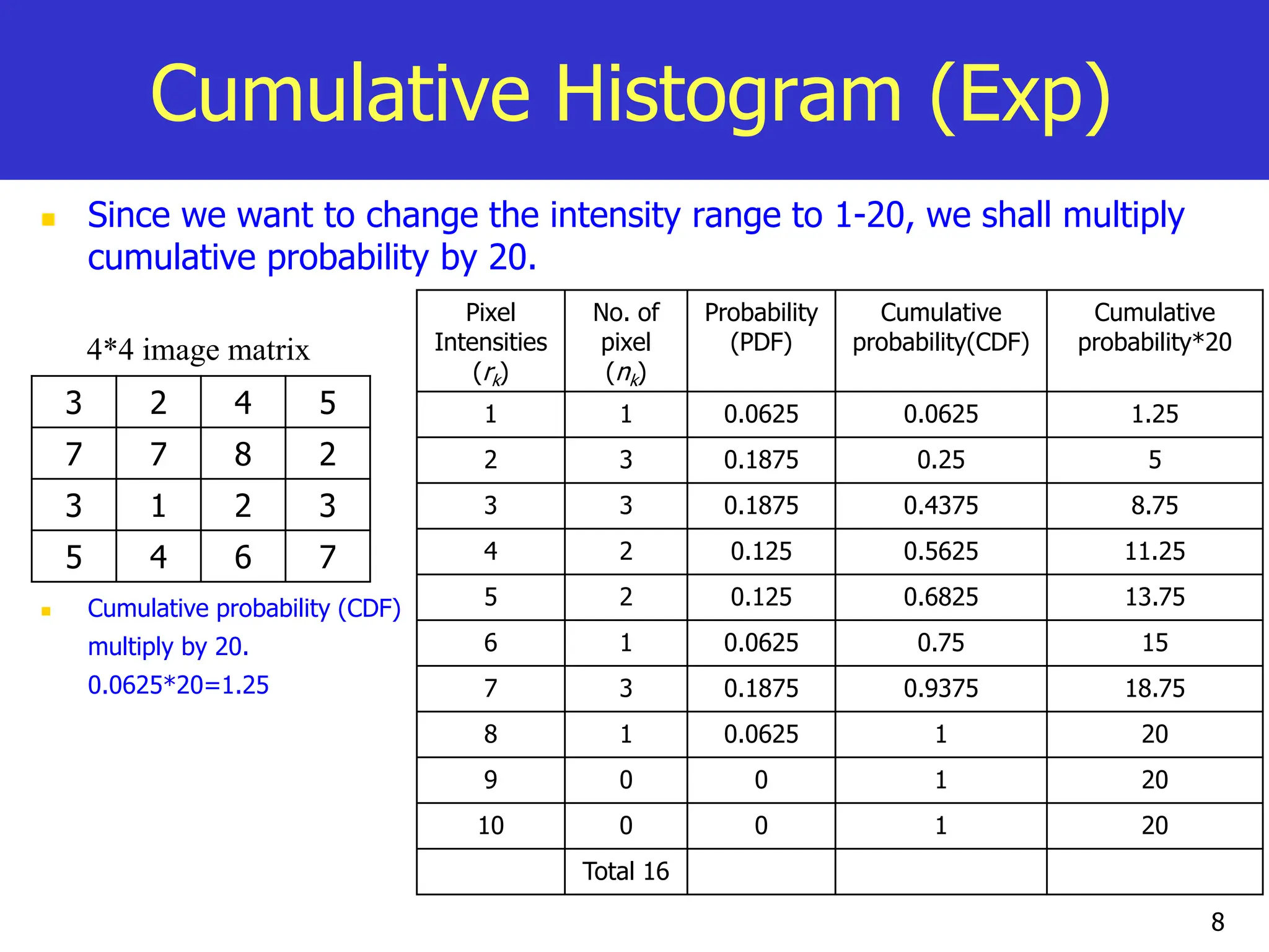Image Enhancement And Histogram Equalization In Digital Image Processingppt Photo Editing