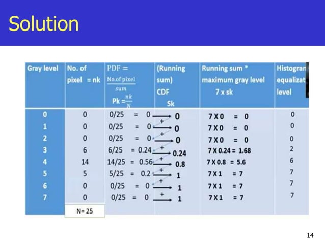 Image Enhancement And Histogram Equalization In Digital Image
