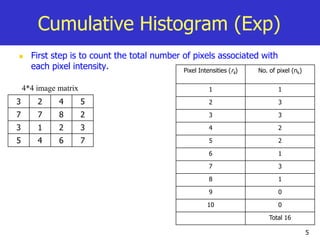 Image Enhancement and Histogram Equalization in Digital Image ...