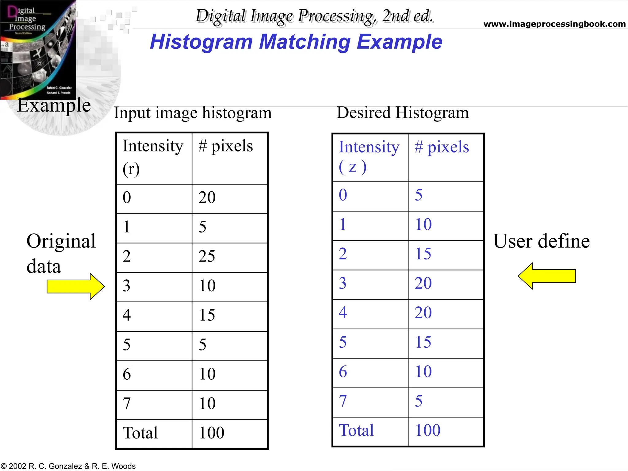 Histogram equalization and matching - Digital Image Processing | PPTX