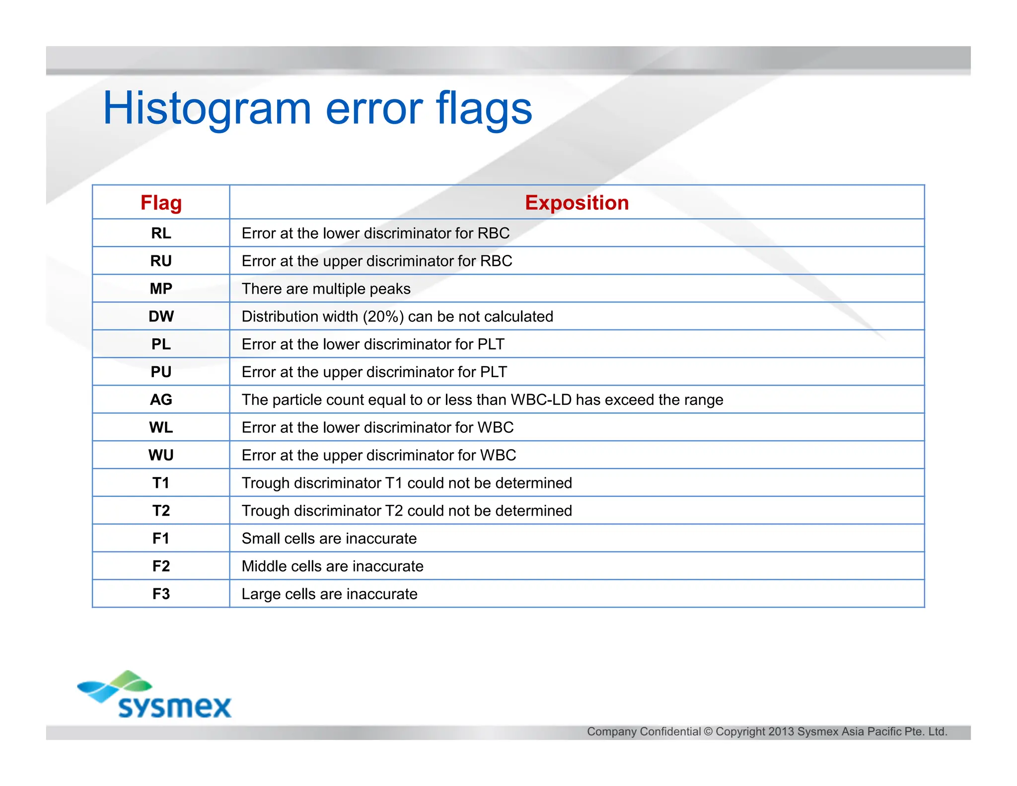 Histogram Interpretation for result analysis | PDF