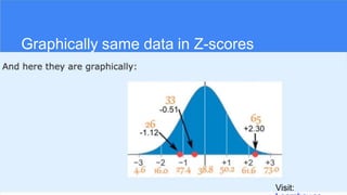 Histogram & normal distribution | PDF