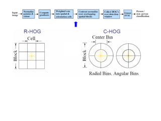 Histogram of oriented gradients for human detection | PPT