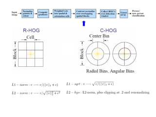 Histogram of oriented gradients for human detection | PPT
