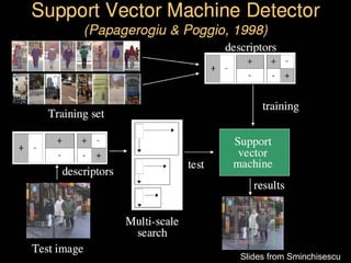 Histogram of oriented gradients for human detection | PPT