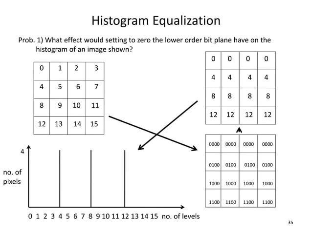 Histogram processing | PDF