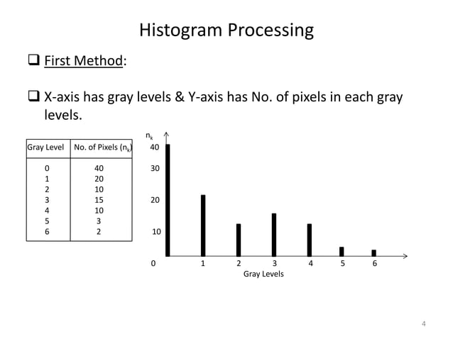 Histogram processing