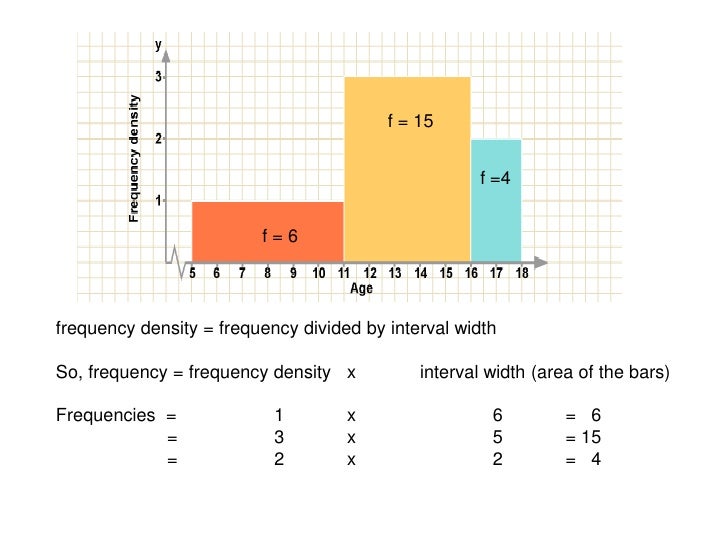 Histograms