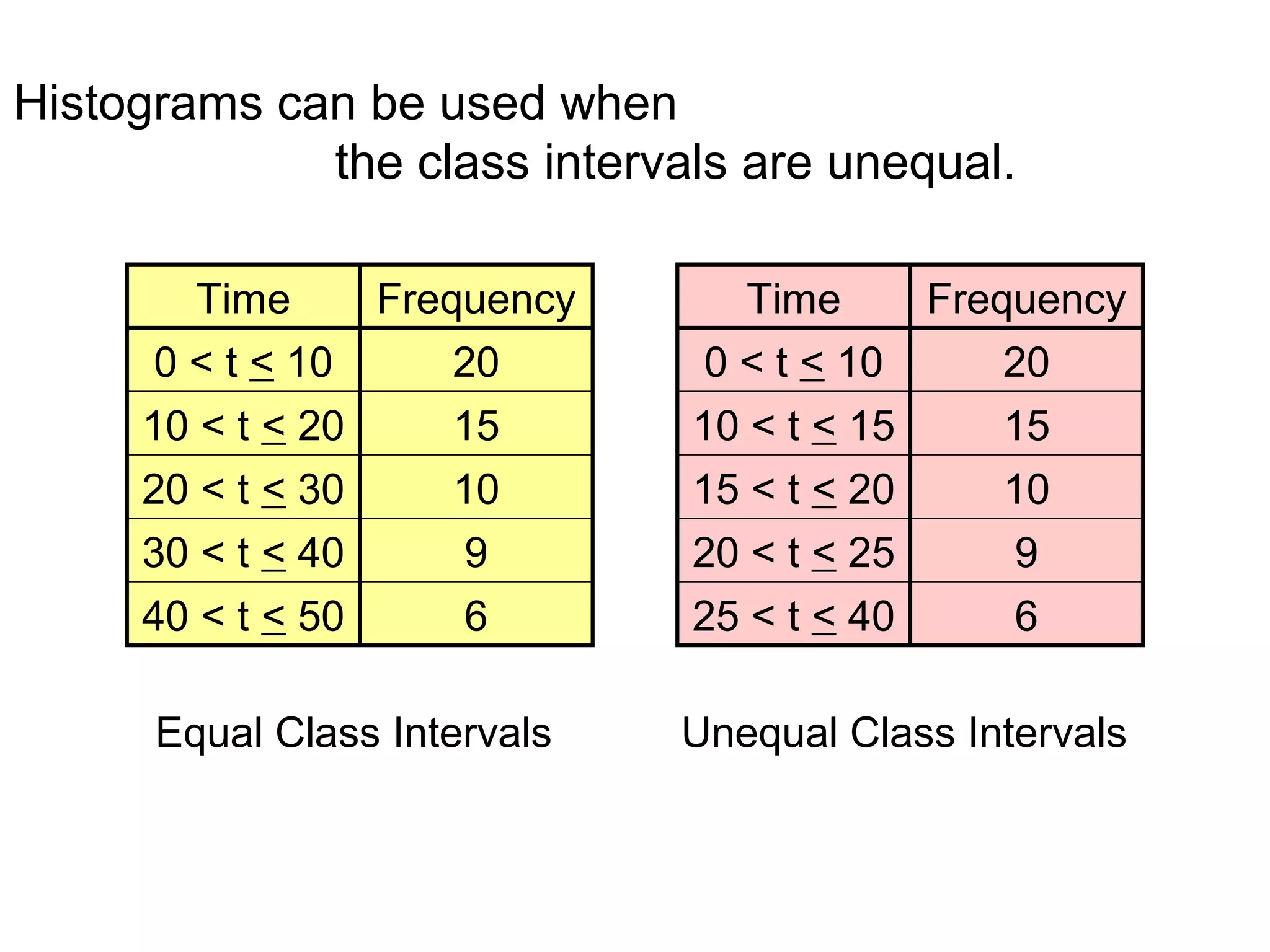 Histograms | PPT