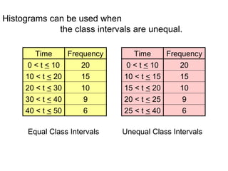 Histograms | PPT
