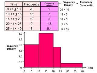 Histograms | PPT