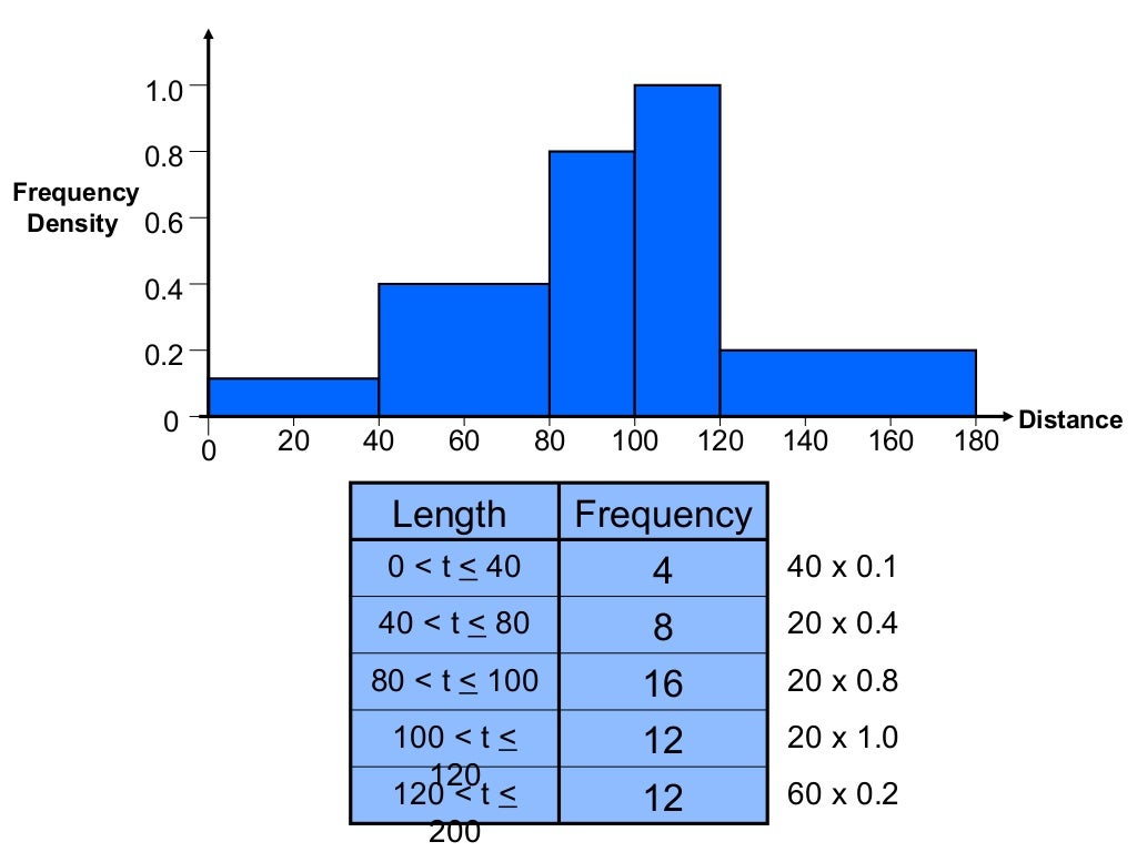 Histograms