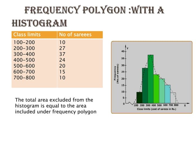 Histograms and polygons | PPTX