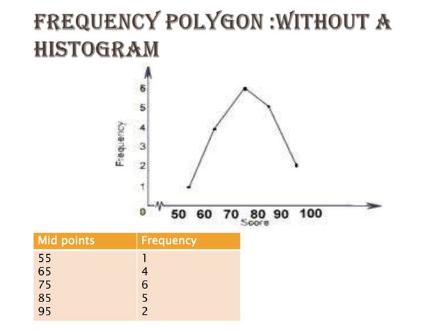 Histograms and polygons | PPTX
