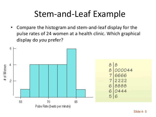 Histograms & stem plots