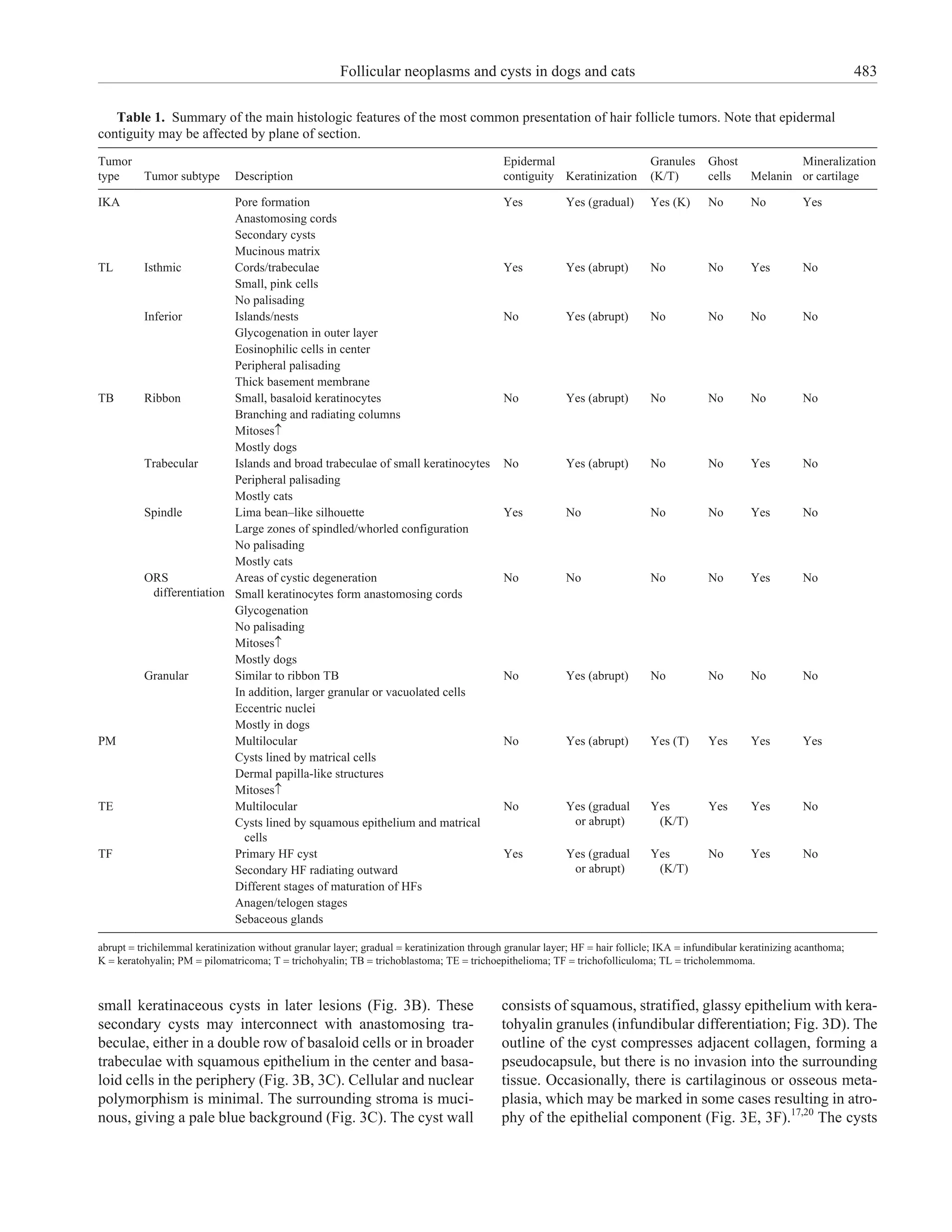 Histologic features of hair follicle neoplasms and cysts in dogs and ...
