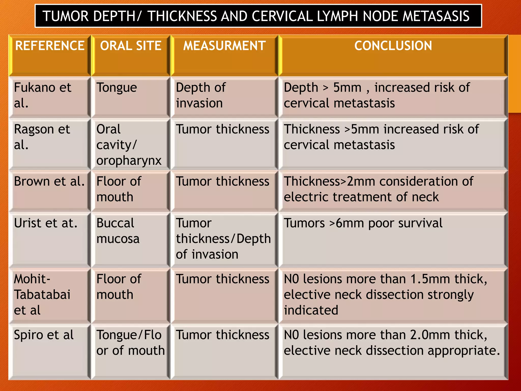 Histology of Oral Cancer | PPTX