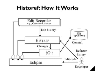 Historef: A Tool for Edit History Refactoring | PPT