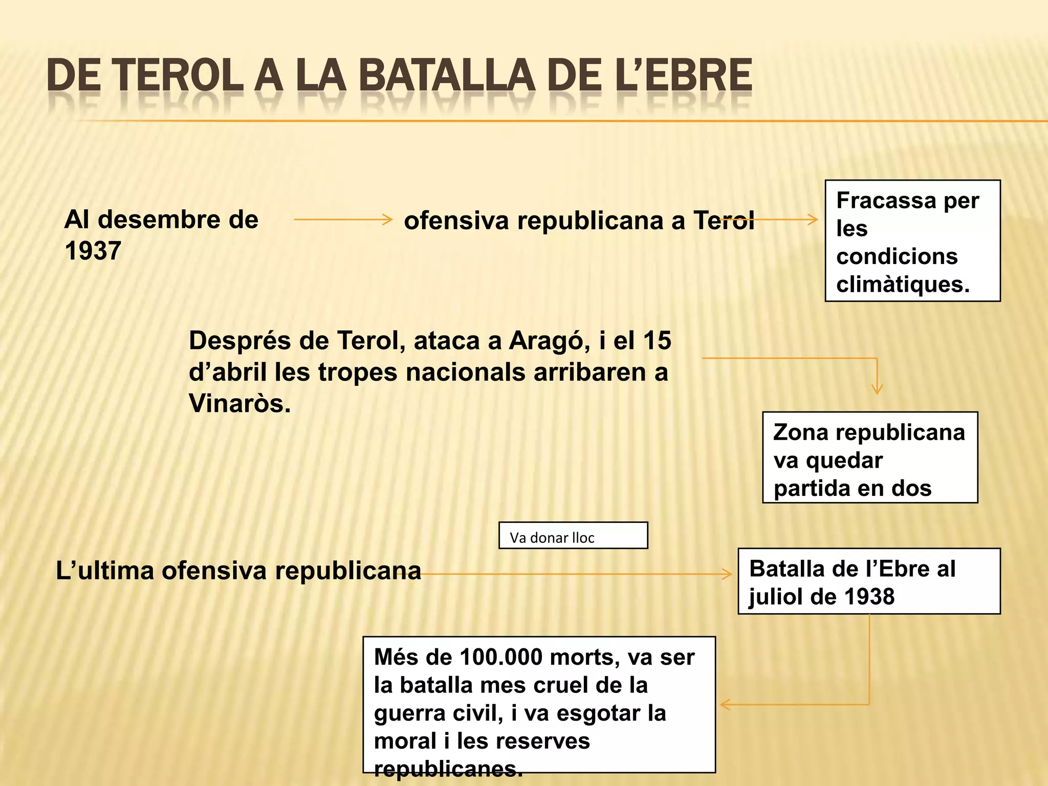 Guerra Civil Espanyola | PPT