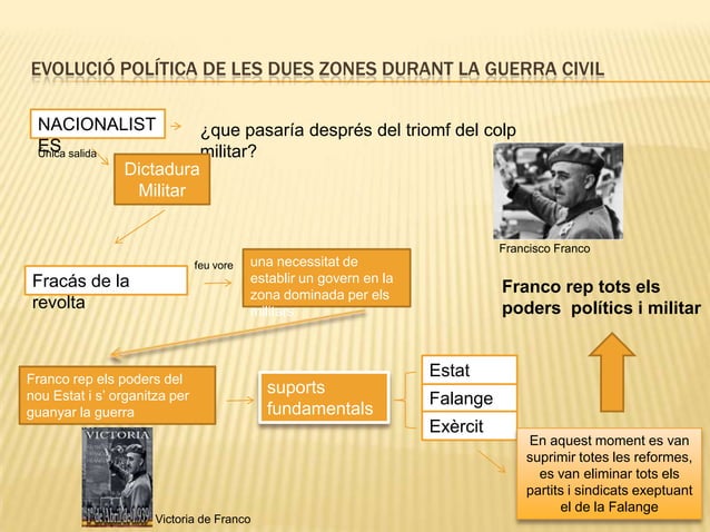 Guerra Civil Espanyola | PPT
