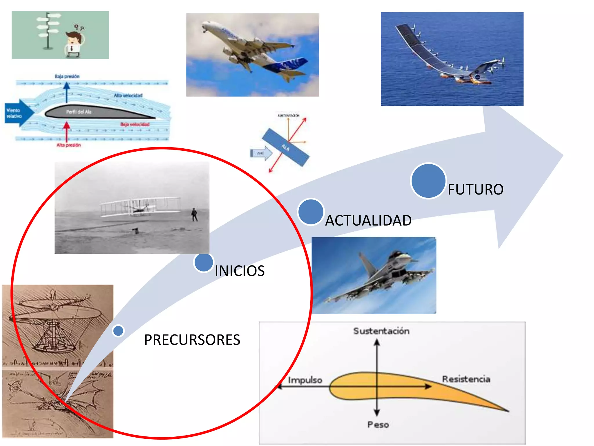 Breve historia de la aviación. Principios de aerodinámica y su ...