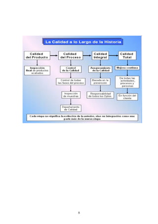 EVOLUCION HISTORICA DE LA CALIDAD-MODELOS DE CALIDAD EDUCATIVA | PDF