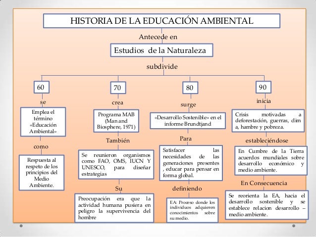 Historia De La Educación Ambiental