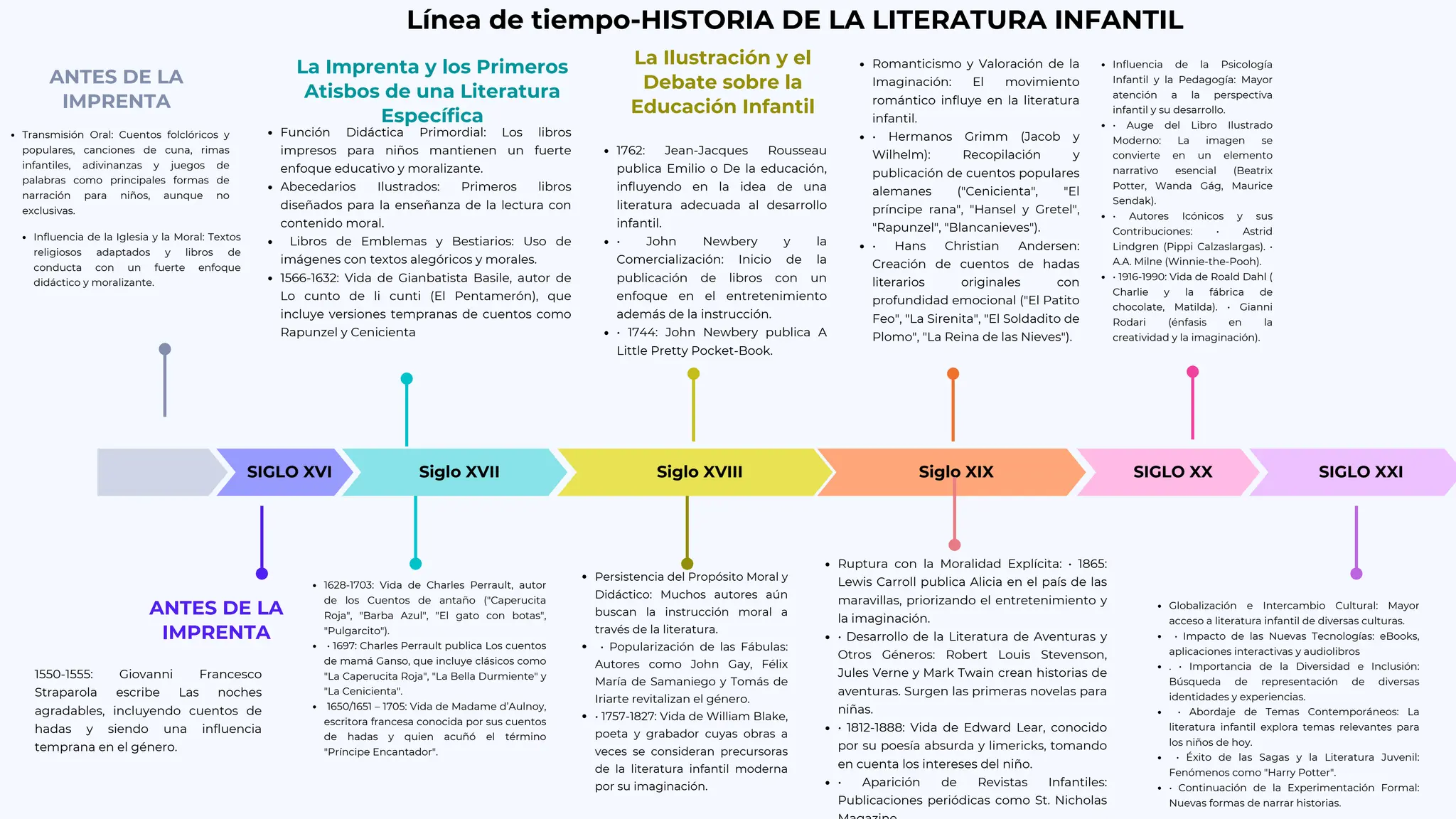 LINEA DE TIEMPO DE LA HISTORIA DE LA LITERATURA INFANTIL | PDF