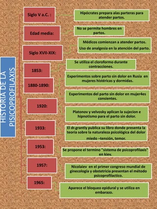 Historia de la psicoprofilaxis obstétrica | PPTX