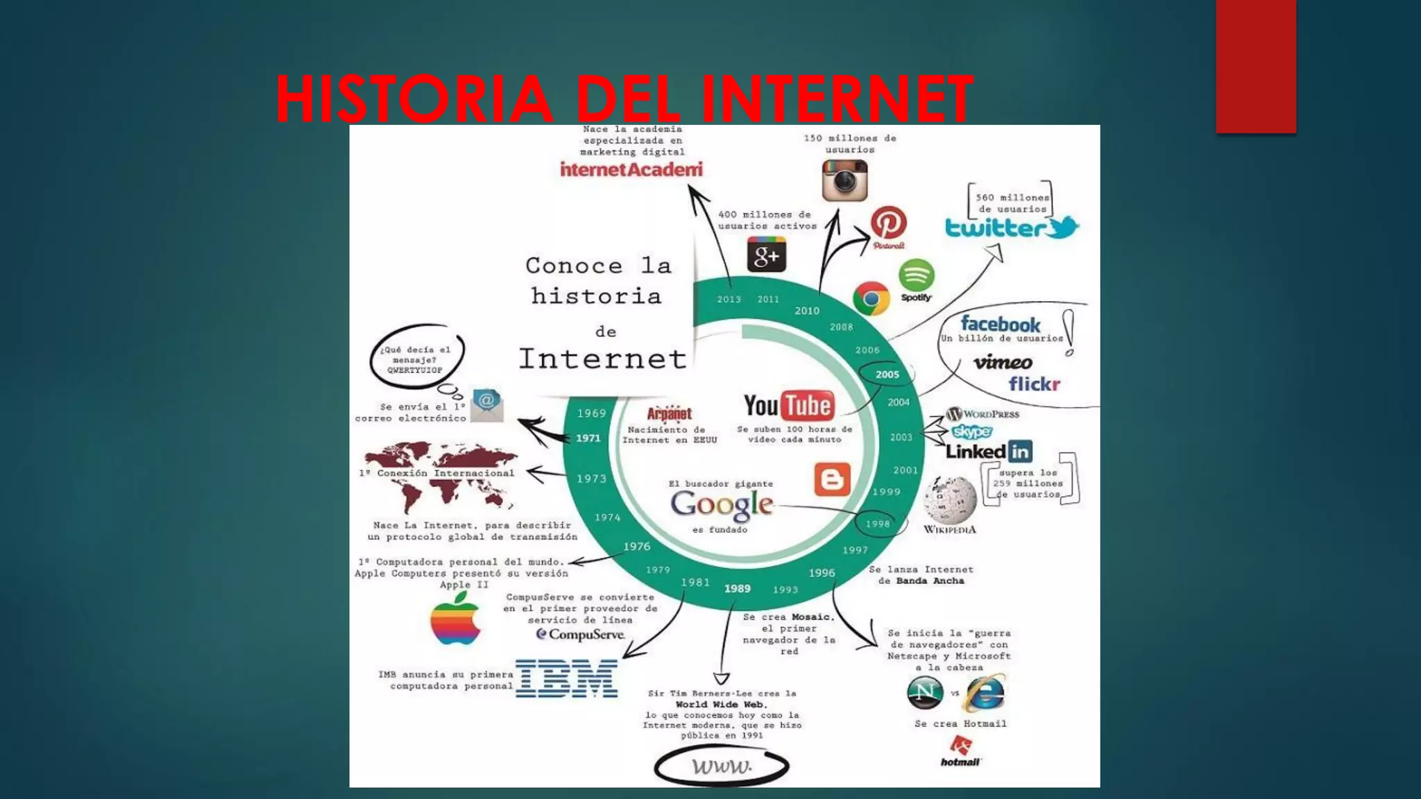 Historia del internet resumido por años | PPT