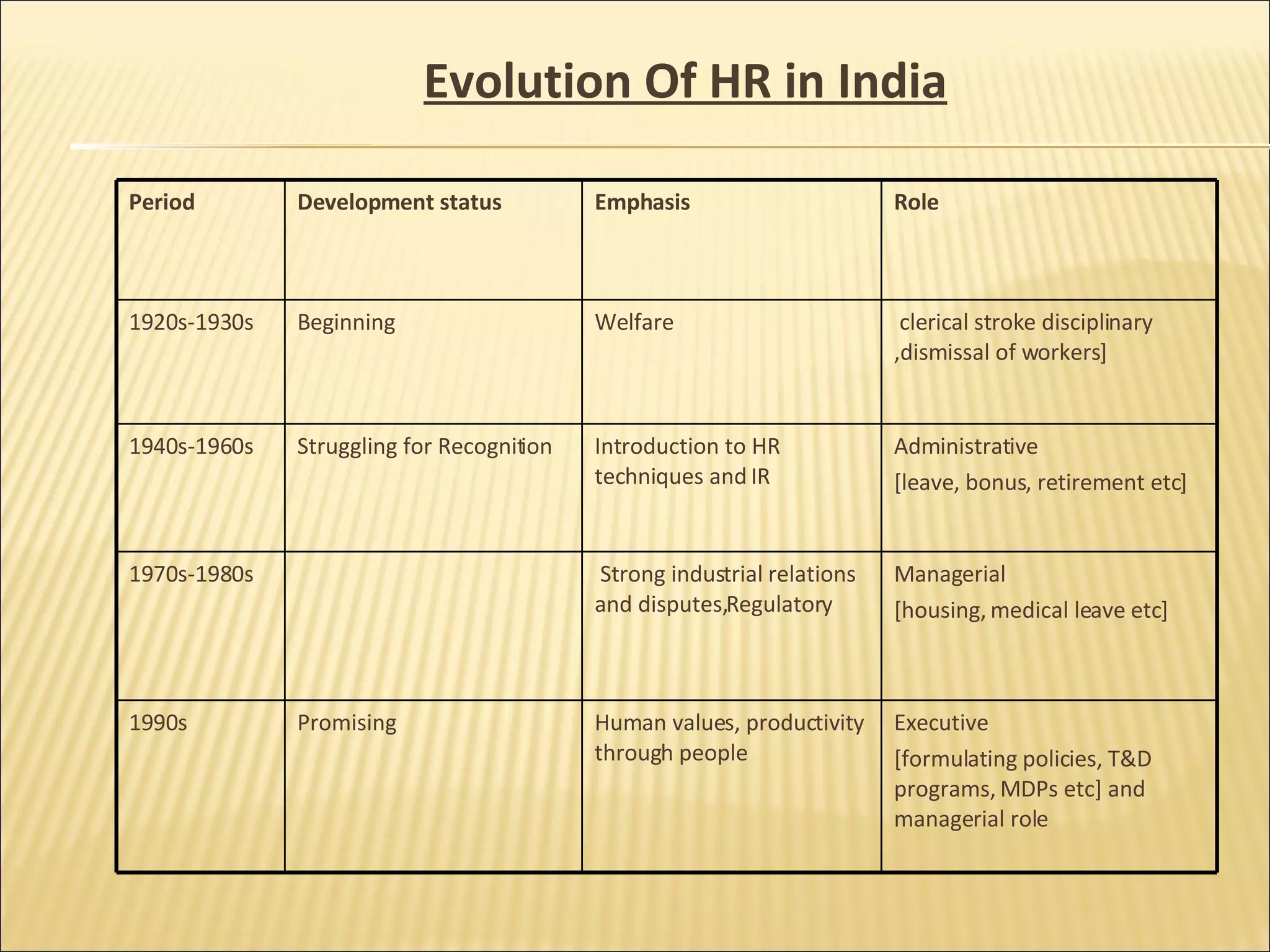 Historial Development Of Hrm In India Final | PPT