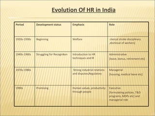Historial Development Of Hrm In India Final | PPT