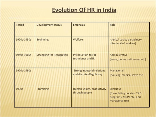 Historial Development Of Hrm In India Final | PPT