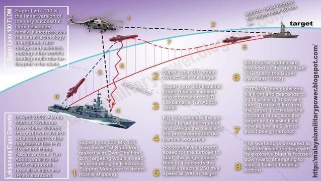 Historia misil otomat 1792016 | PPT
