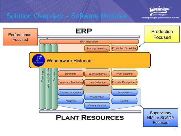 Wonderware Data Historian | PDF