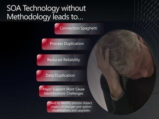 SOA Methodology - Strategy (as of 2010) | PPT