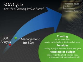 SOA Methodology - Strategy (as of 2010) | PPT